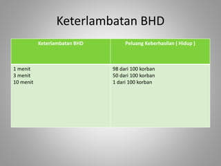BHD-Bantuan-Hidup-Dasar.pptx
