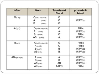 blood transfusion in neonates (British society of hematology) | PPTX