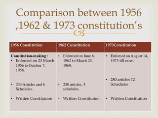 320936716-c-Constitutional-Development-of-Pakistan-Since-1947-to-Date ...