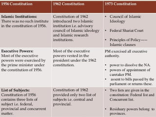 320936716-c-Constitutional-Development-of-Pakistan-Since-1947-to-Date ...