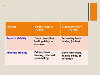 principles of fracture fixation | PPTX