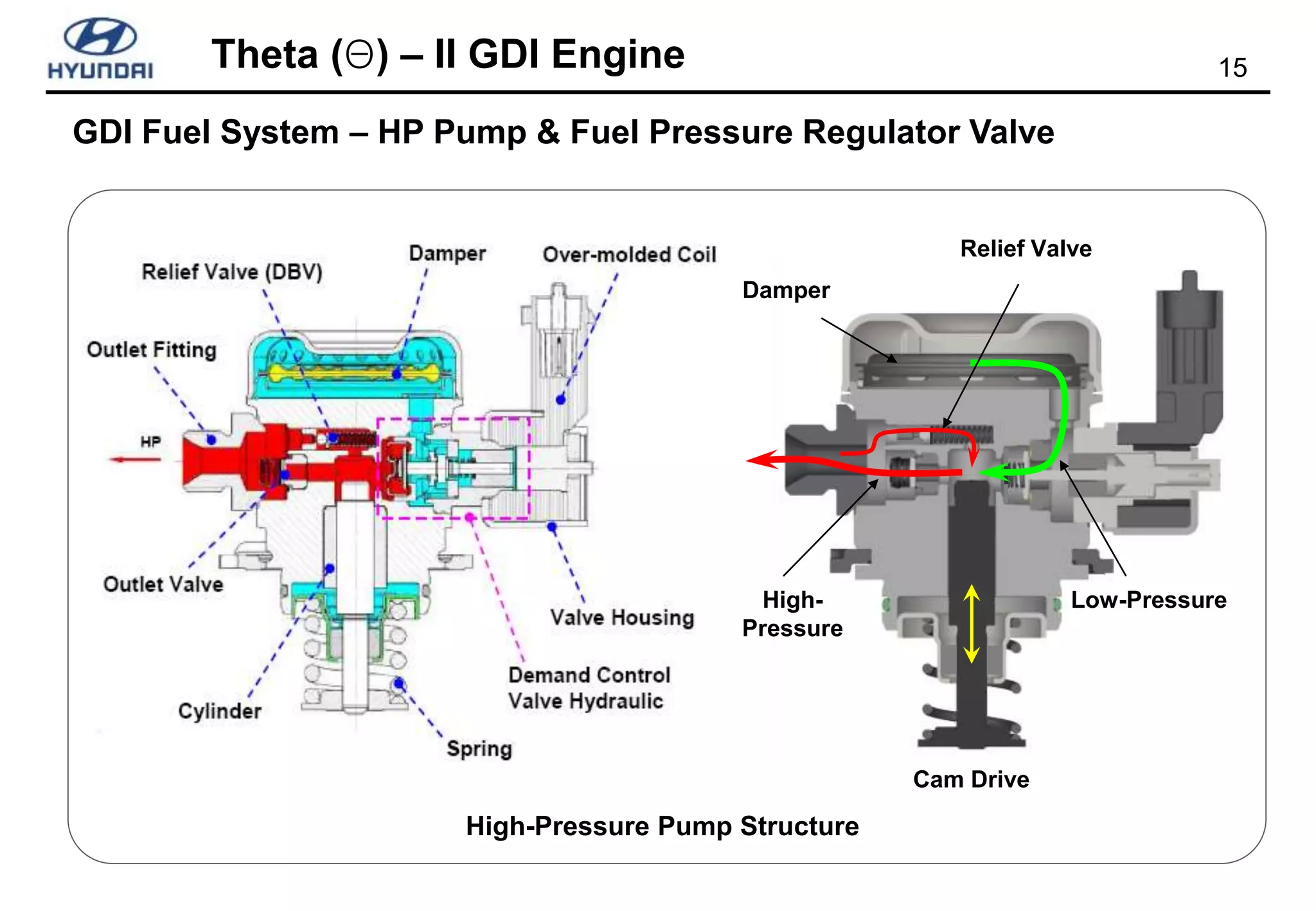 Hyundai Theta II GDI Engine .ppt