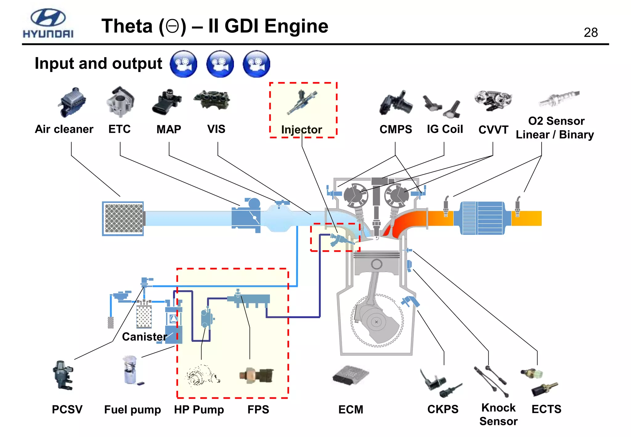 Hyundai Theta II GDI Engine .ppt