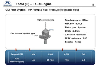 Hyundai Theta II GDI Engine .ppt