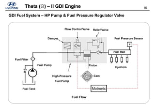 Hyundai Theta II GDI Engine .ppt