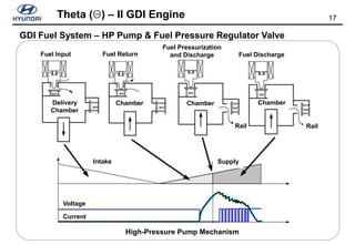 Hyundai Theta II GDI Engine .ppt