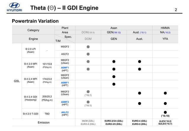 Hyundai Theta II GDI Engine .ppt | Auto Type | Automotive