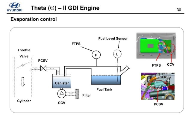 Hyundai Theta II GDI Engine .ppt | Auto Type | Automotive
