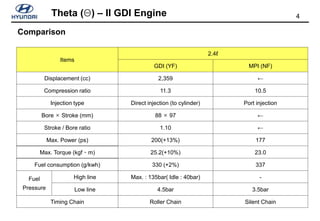Hyundai Theta II GDI Engine .ppt | Auto Type | Automotive