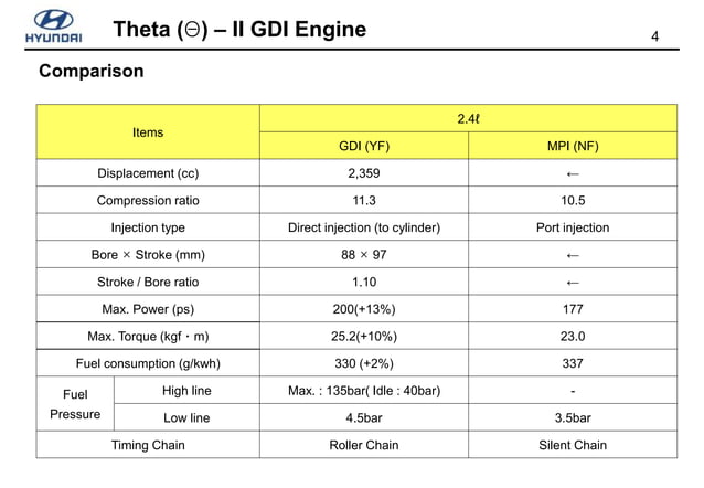 Hyundai Theta II GDI Engine .ppt | Auto Type | Automotive