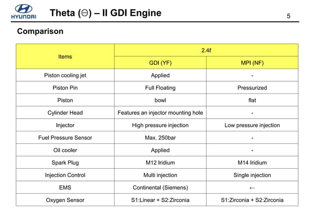 Hyundai Theta II GDI Engine .ppt | Auto Type | Automotive