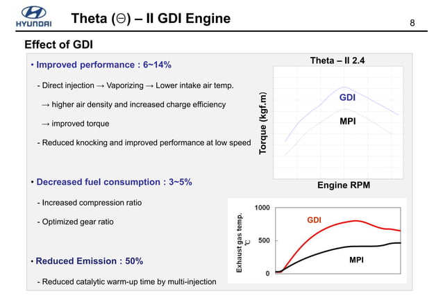 Hyundai Theta II GDI Engine .ppt | Auto Type | Automotive