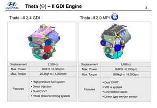 Hyundai Theta II GDI Engine .ppt