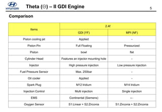 Hyundai Theta II GDI Engine .ppt