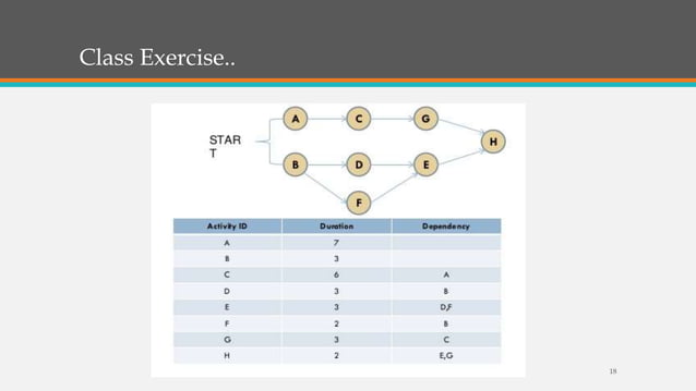 Critical Path Method (CPM) & Network Analysis | PPTX | Computer ...