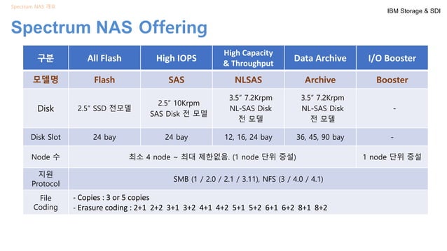 [IBM 김상훈] NAS_IBM Spectrum NAS 상세 설명 | PPT