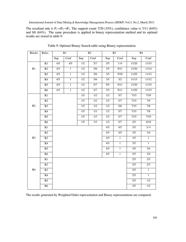 Integrated Web Recommendation Model with Improved Weighted Association Rule Mining | PDF