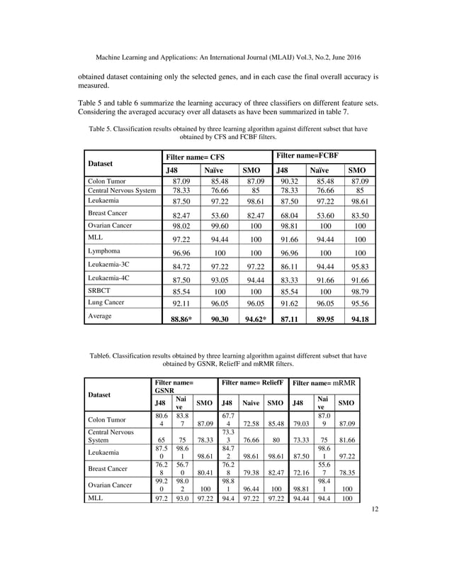 An Ensemble Of Filters And Wrappers For Microarray Data Classification Pdf 1661