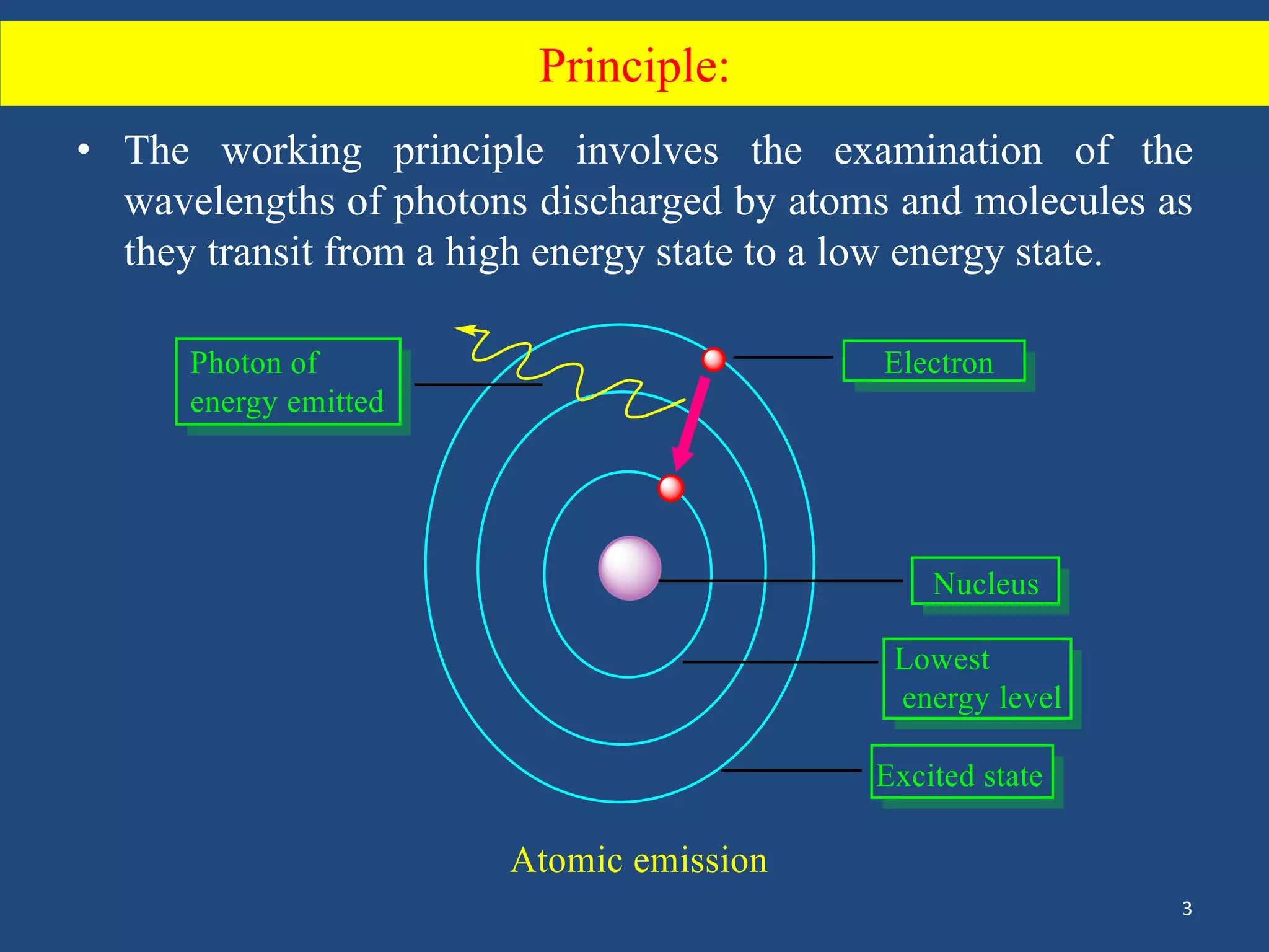 Atomic emission spectroscopy PPT | PPTX
