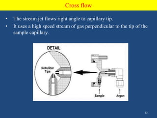 Atomic emission spectroscopy PPT | PPTX