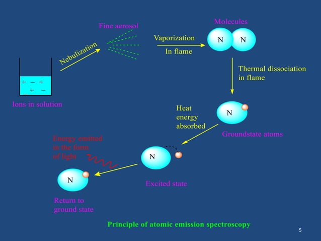 Atomic emission spectroscopy PPT | PPTX