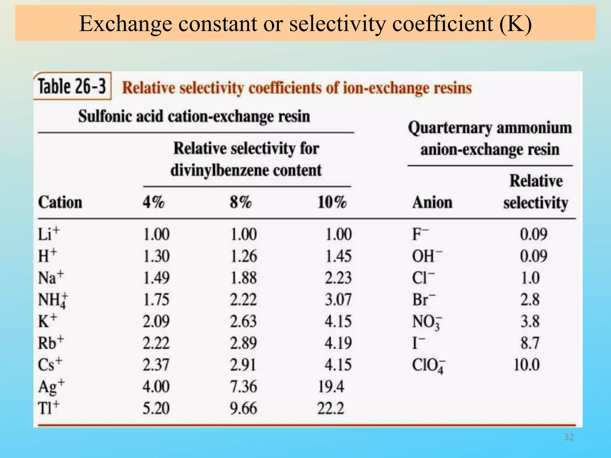 Ion exchange chromatography PPT. | PPTX