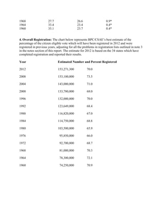 2012 Voter Turnout Full Report | PDF | Civic affairs | Politics