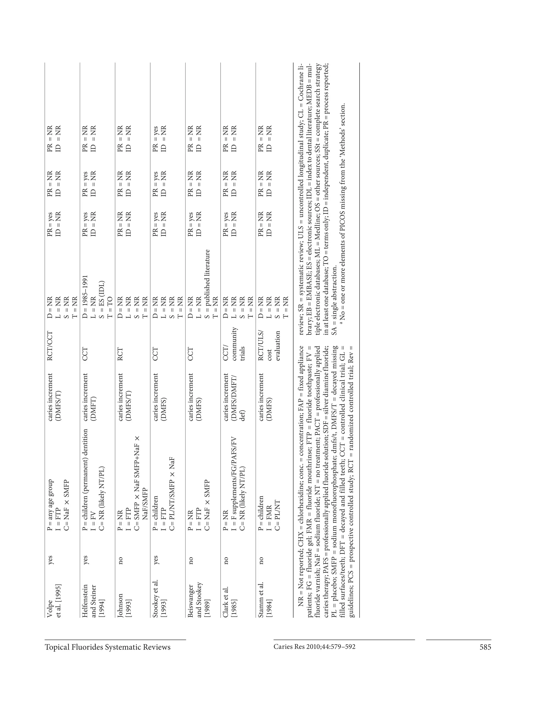 Systematic reviews of topical fluorides for dental caries: a review of ...