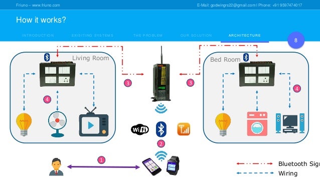 Smart Switchboard: An home automation system