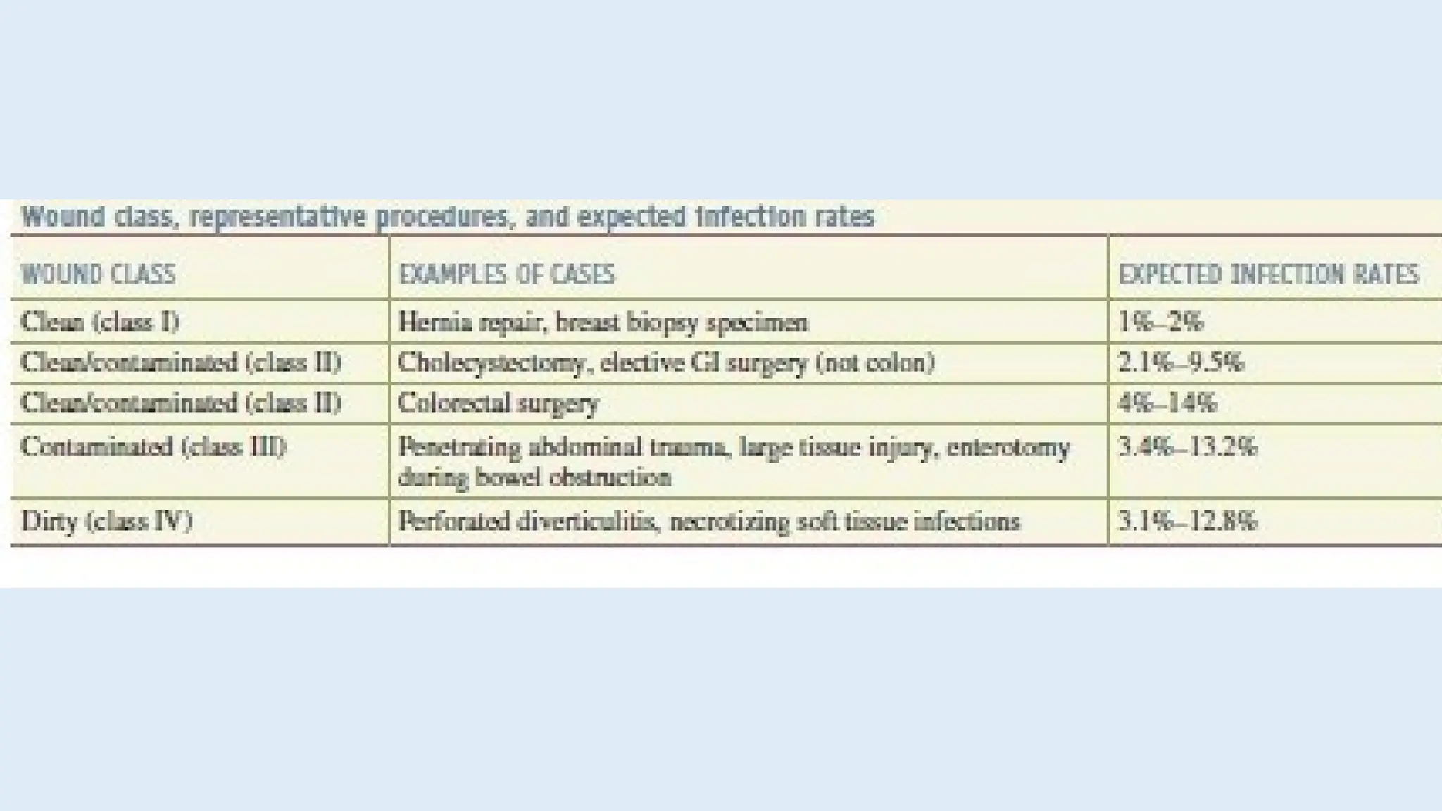 Surgical Infection Powerpoint based on Scwartz Principlse of Surgery | PDF