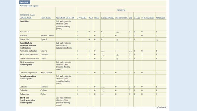 Surgical Infection Powerpoint based on Scwartz Principlse of Surgery | PDF