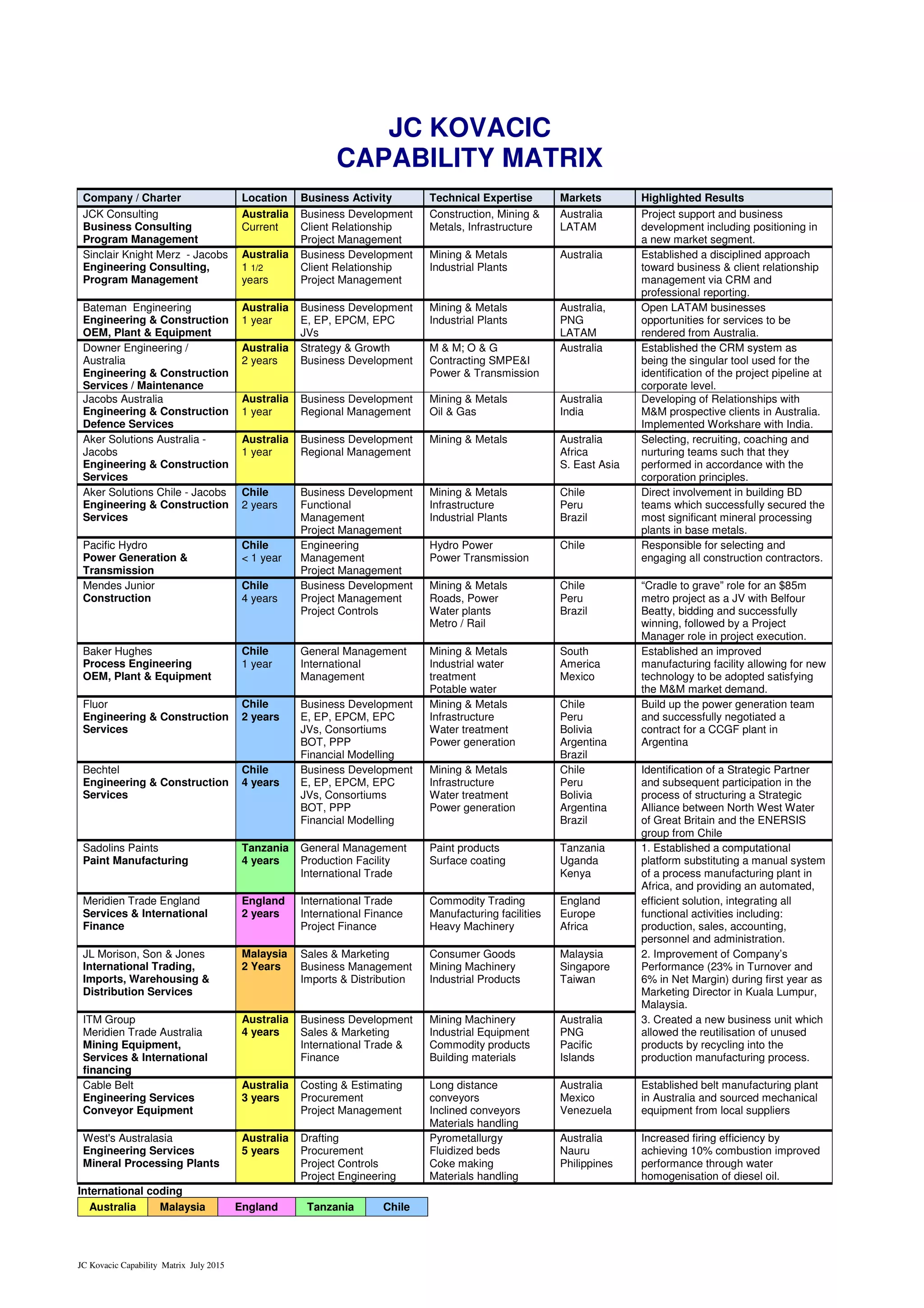 JC Kovacic Capability Matrix July 2015 | PDF