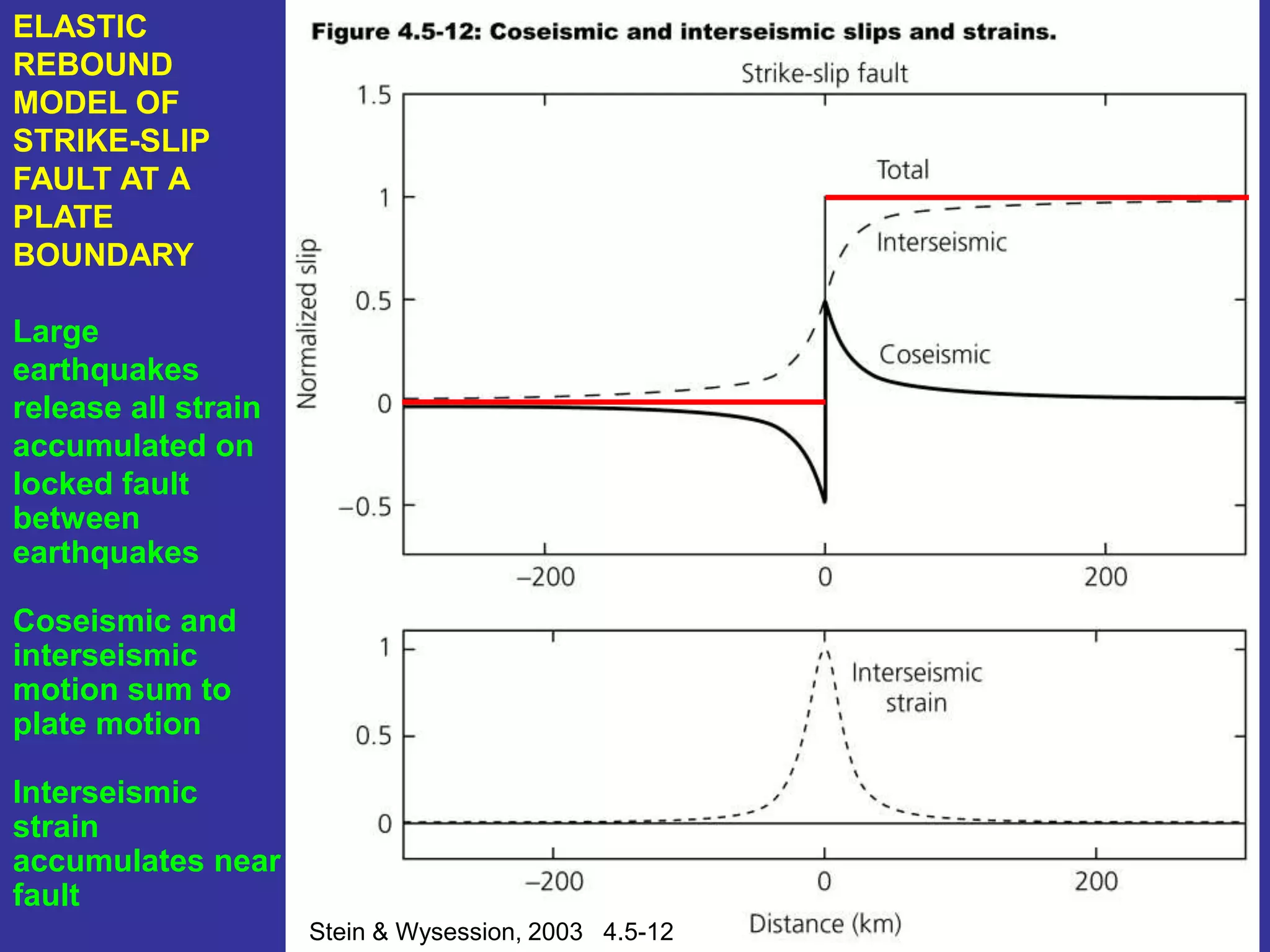 Tectonics, tectonophysics | PPT