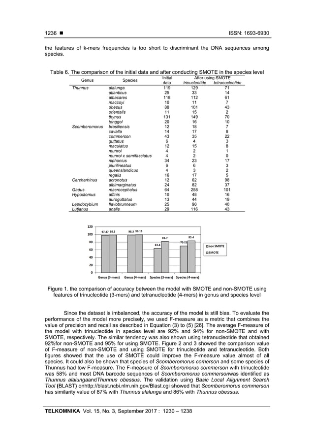 Improving DNA Barcode-based Fish Identification System on Imbalanced Data using SMOTE | PDF