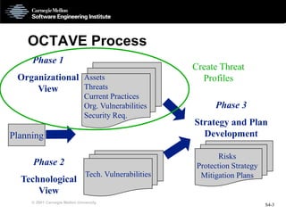 OCTAVESM Process 4 Create Threat Profiles | PPT