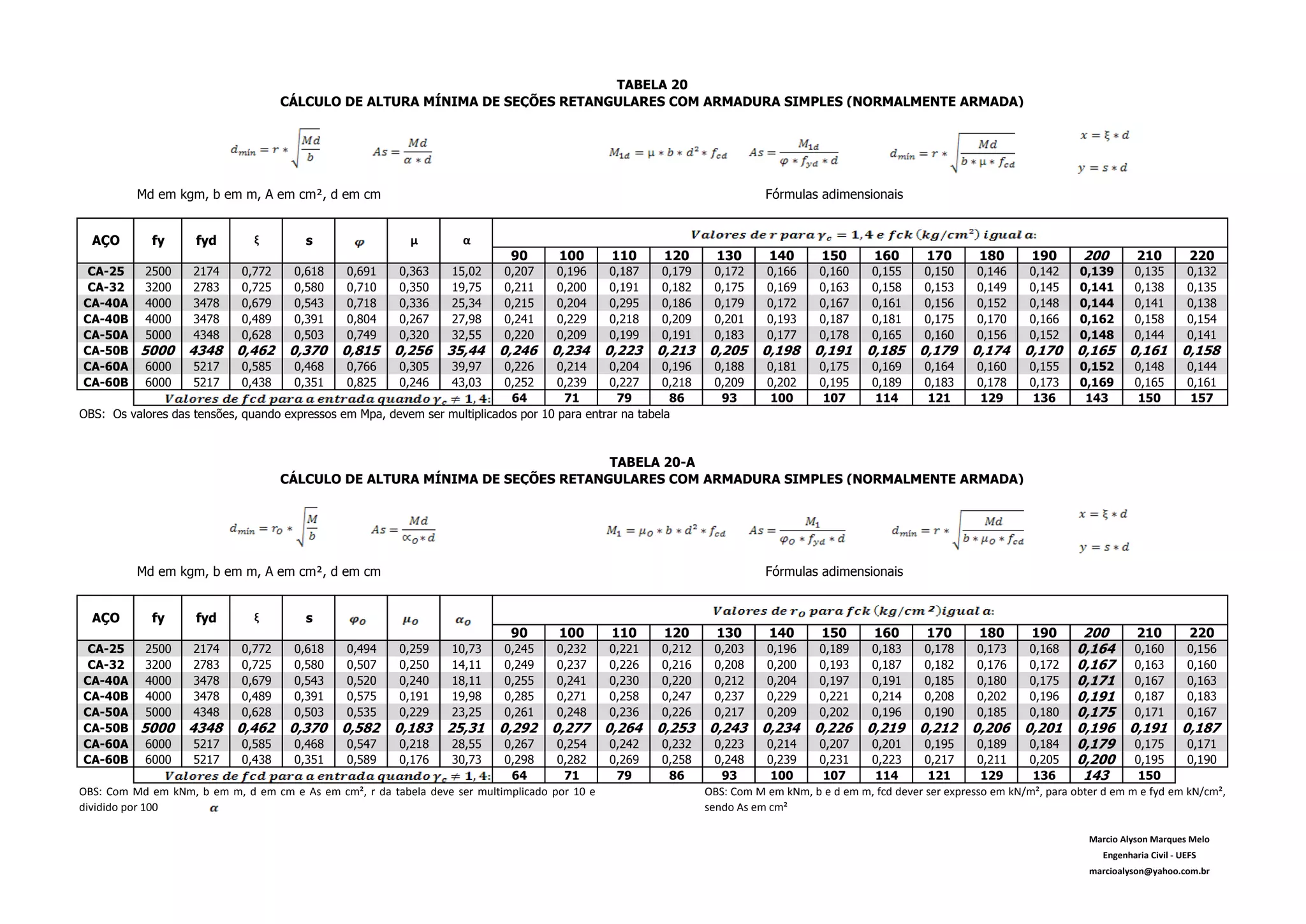 32640278-Tabelas-de-Dimensionamento-de-Concreto-Armado-Arquivo-Unico.pdf