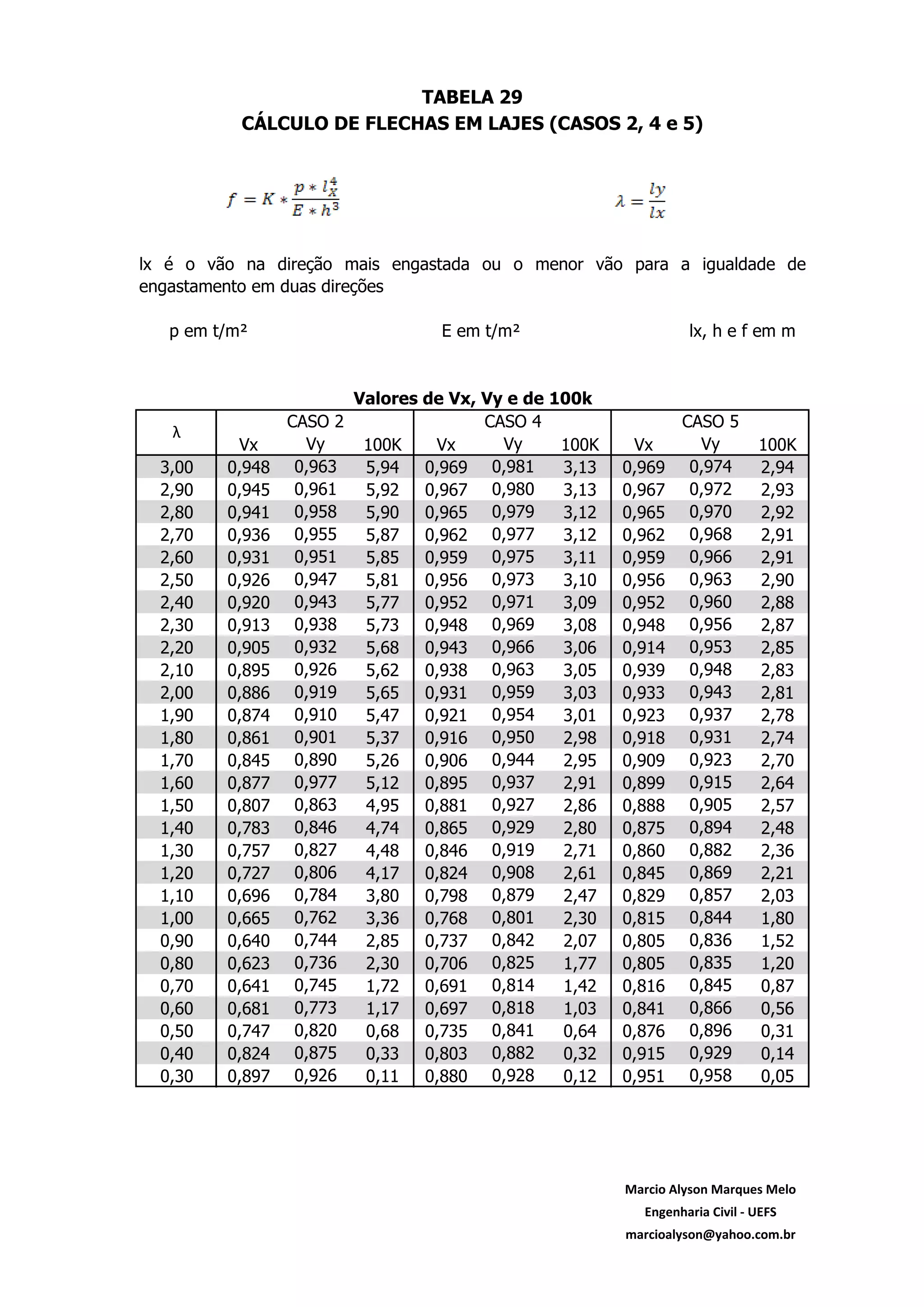 32640278-Tabelas-de-Dimensionamento-de-Concreto-Armado-Arquivo-Unico.pdf