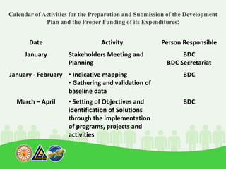 326918375-Barangay-Development-Planning.ppt