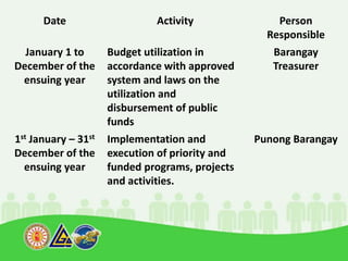 326918375-Barangay-Development-Planning.ppt