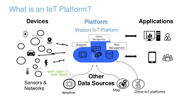 World of Watson - Integrating IBM Watson IOT Platform and IBM Blockch…