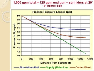 Hydraulics friction loss c factorf .ppt