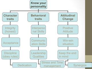 personality-development | PDF