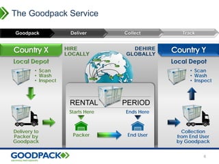 GoodPack_Marketing Deck_AMP for customer visit- USA -W. Wong | PDF