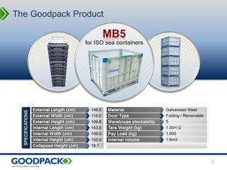 GoodPack_Marketing Deck_AMP for customer visit- USA -W. Wong | PDF