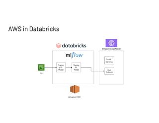 Credit Card Fraud Detection Using ML In Databricks | PDF