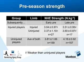 Anthony Shield - does strength in the nhe predict hamstring injury | PPT