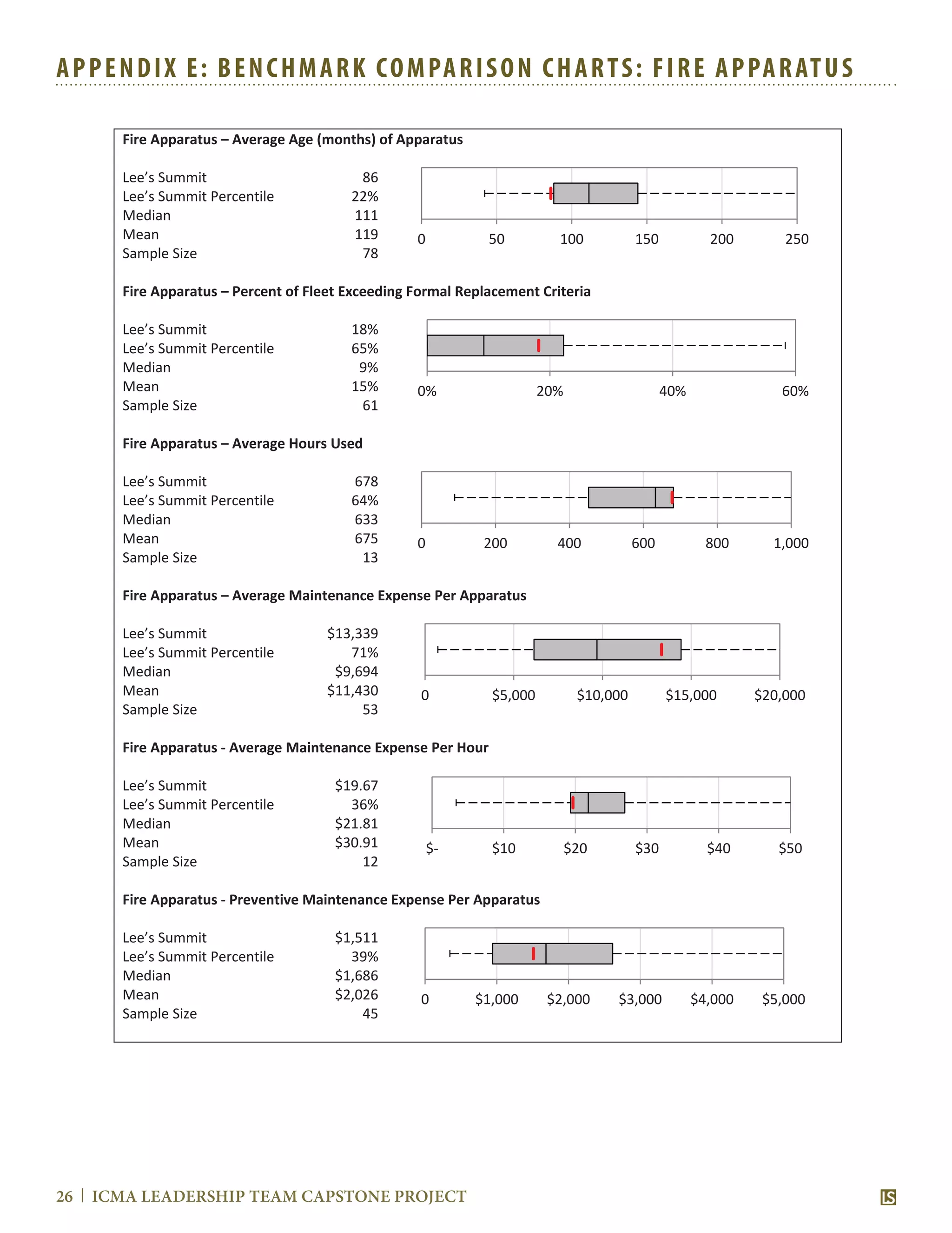 ICMA Leadership Team Capstone Project (1) | PDF