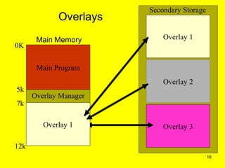 32 dynamic linking nd overlays | PPT