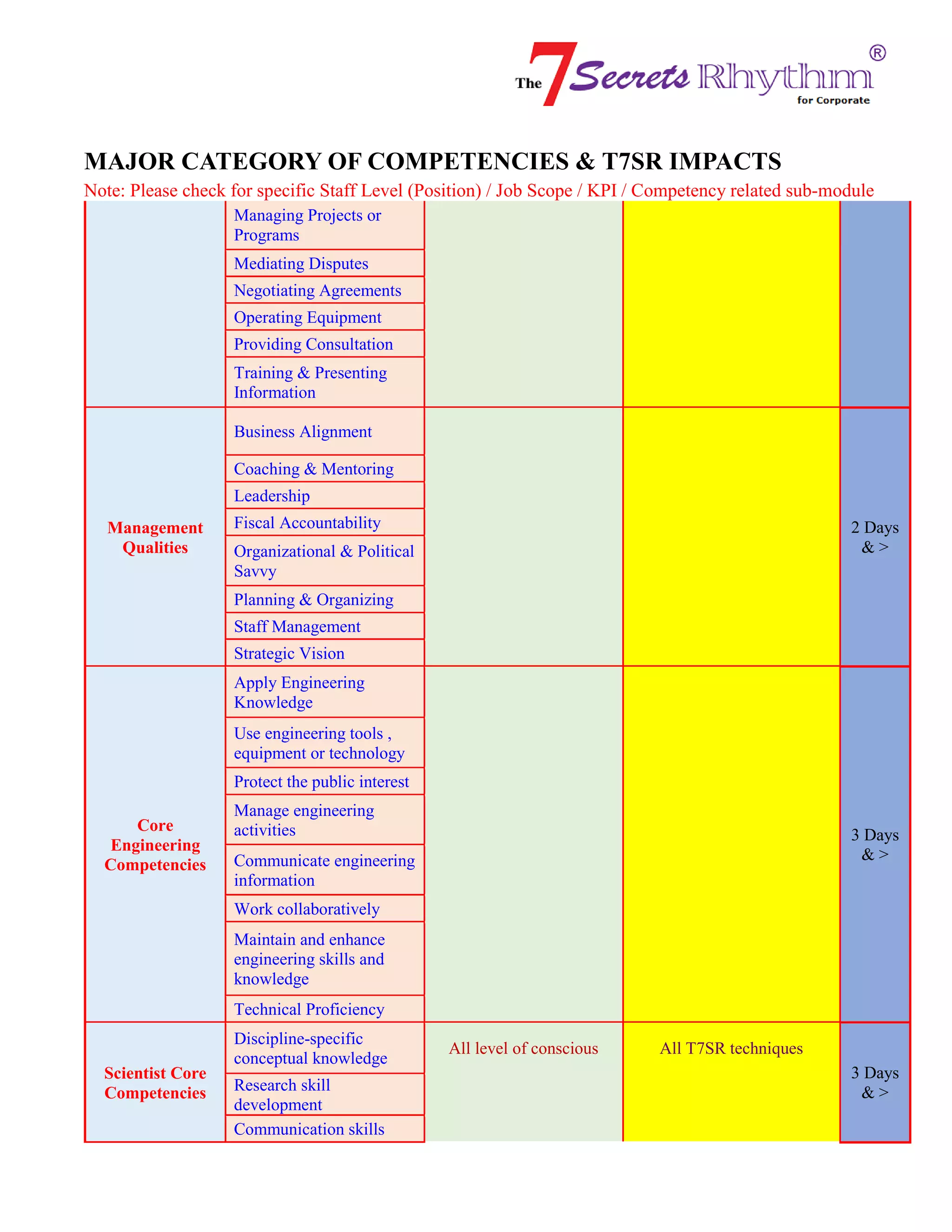 RTBviaT7SR_CompetencyList_V6 | PDF