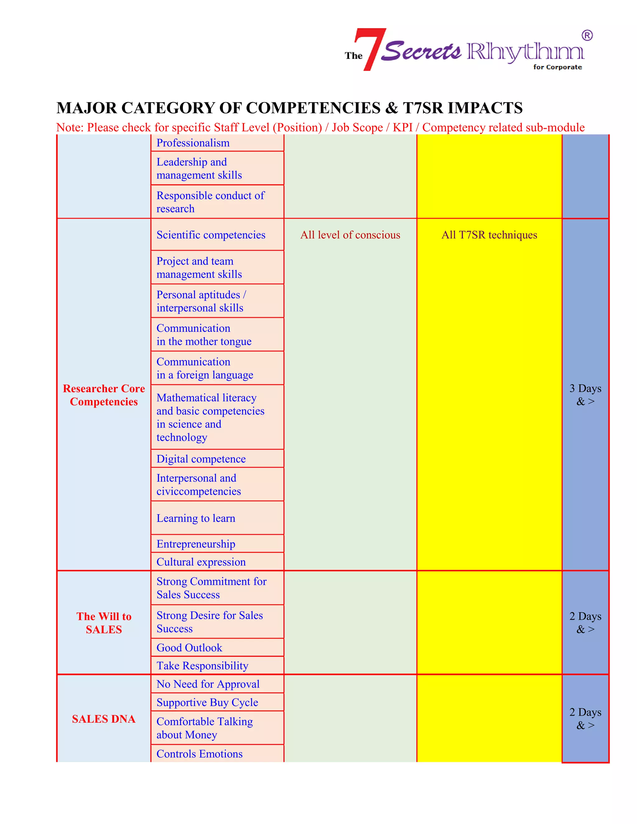 RTBviaT7SR_CompetencyList_V6 | PDF
